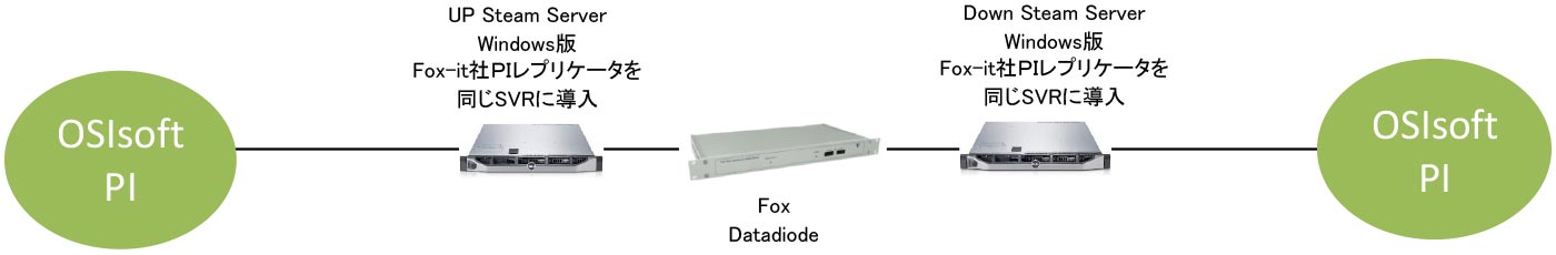 DataDiode（データダイオード）｜ネットワークセキュリティ｜セキュリティ｜株式会社昭電